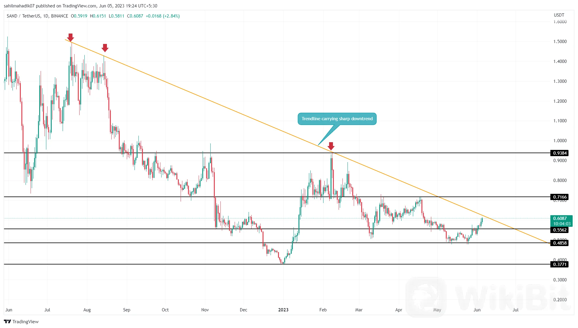 元界币会在2023年XNUMX月卷土重来吗？ $MANA、$SAND、$AXS 价格分析-新闻资讯-中金网